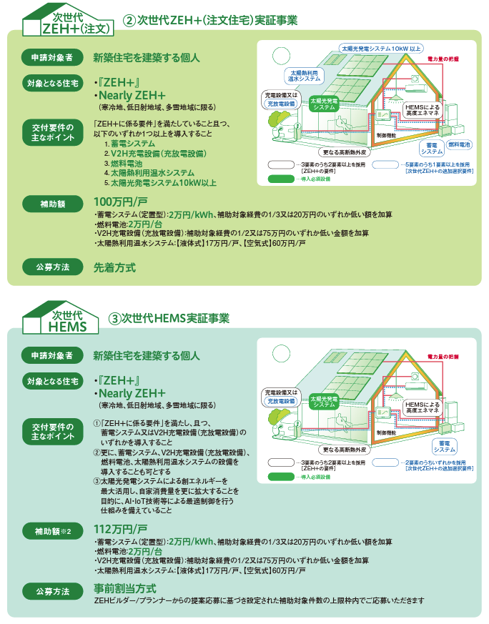 ZEH スケジュール 手数料 報告義務 申請に必要な仕様