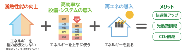 ZEH スケジュール 手数料 報告義務 申請に必要な仕様