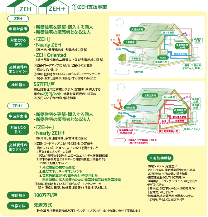 ZEH スケジュール 手数料 報告義務 申請に必要な仕様